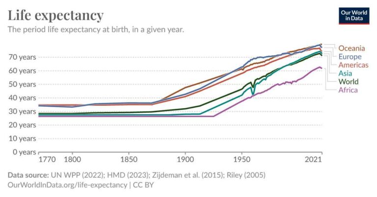 Life Expectancy Trends: What You're Likely To Die From